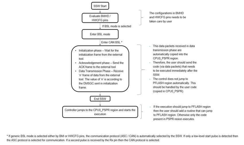 AURIX™ TC2xx 和 TC3xx 中的CAN引导加载程序 ( CAN -BSL) 例程 - Infineon Developer Community