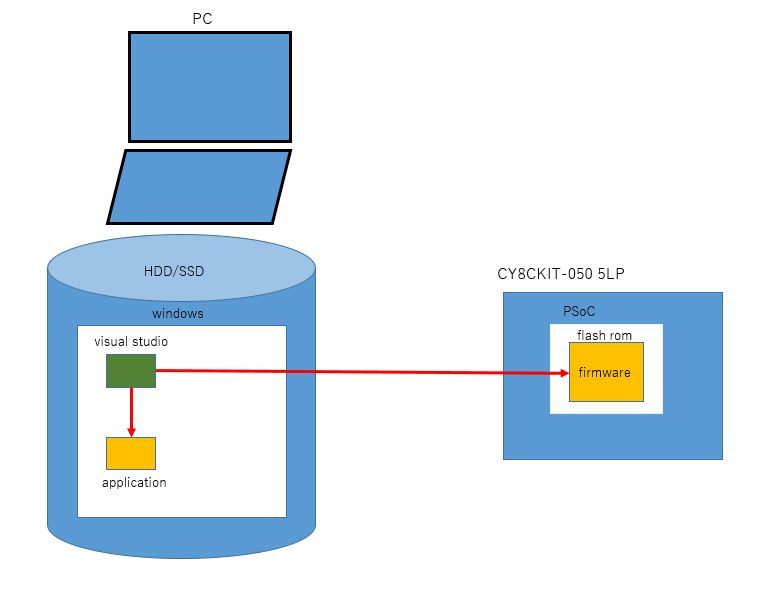 Solved: How can i integrate Psoc with c#.net? - Infineon Developer Community