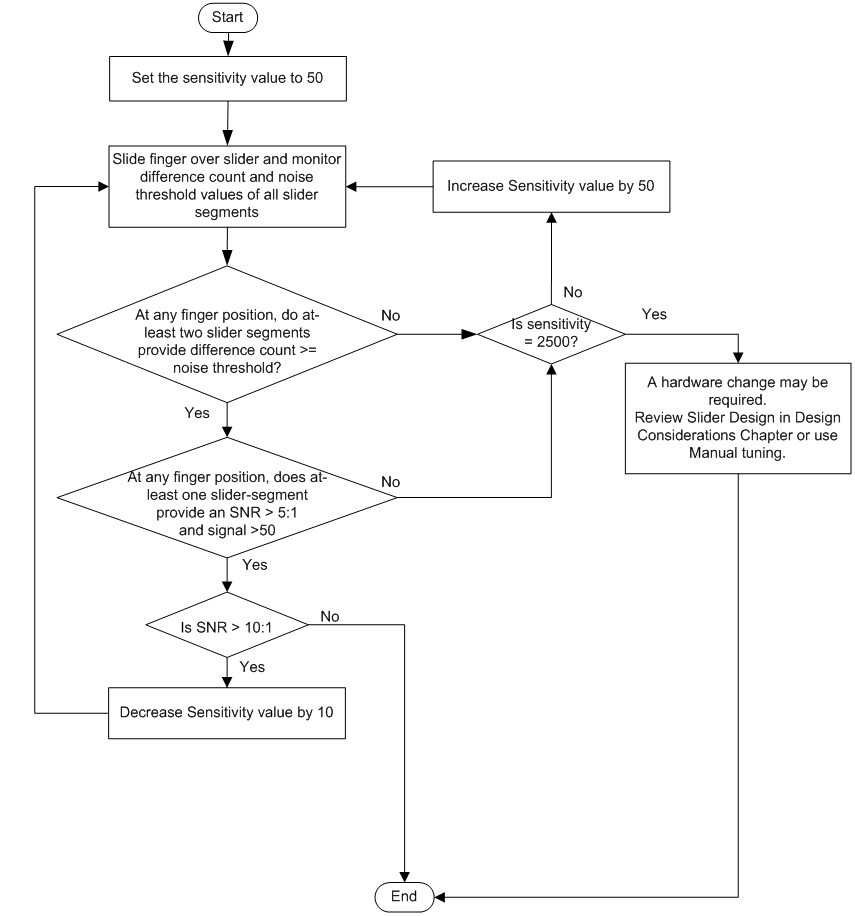 CapSense Capacitive-Sensing: Tuning and Signal-to-... - Infineon Developer Community