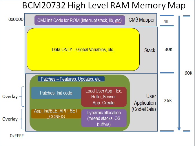 BCM20732 Memory Map Architecture - Infineon Developer Community