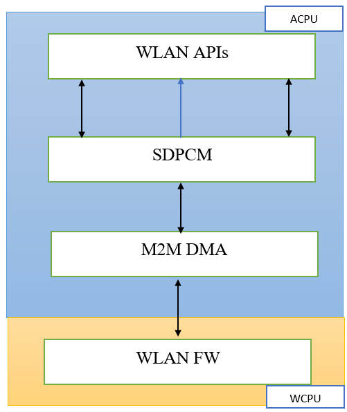 How to use IOCTL commands in CYW43907 - Infineon Developer Community