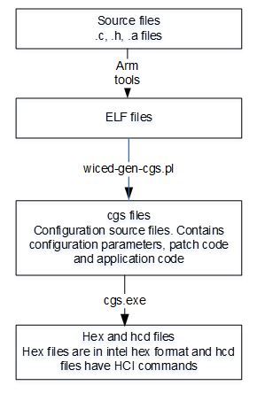 Cypress Bluetooth SoC Programming Guide - Infineon Developer Community