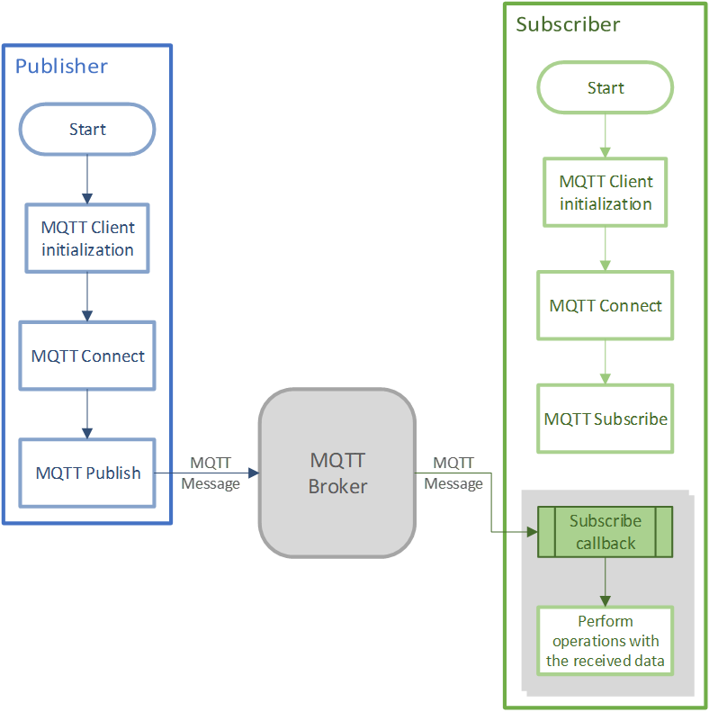 Implementing MQTT Client Using AnyCloud Libraries - Infineon Developer ...