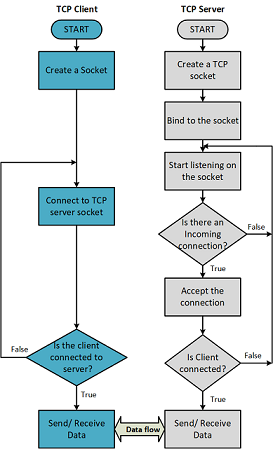 Implementing TCP Server/Client Using AnyCloud Libr... - Infineon ...