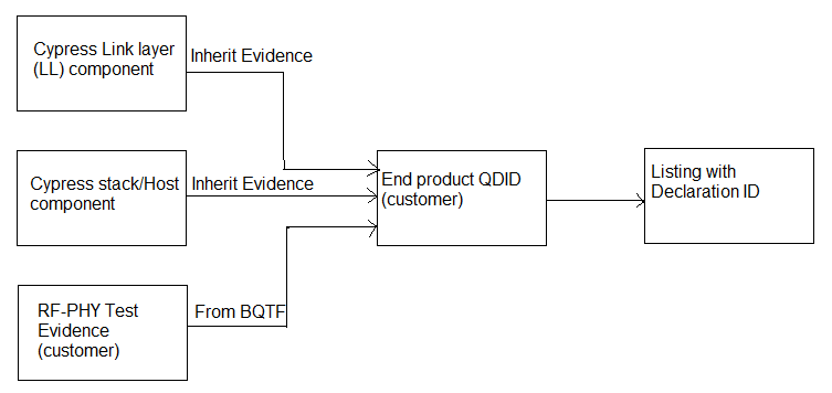 Process for Qualifying a Bluetooth Product