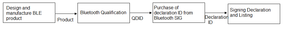 Process for Qualifying a Bluetooth Product