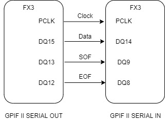 Configuring FX3 GPIF II in Serial Mode