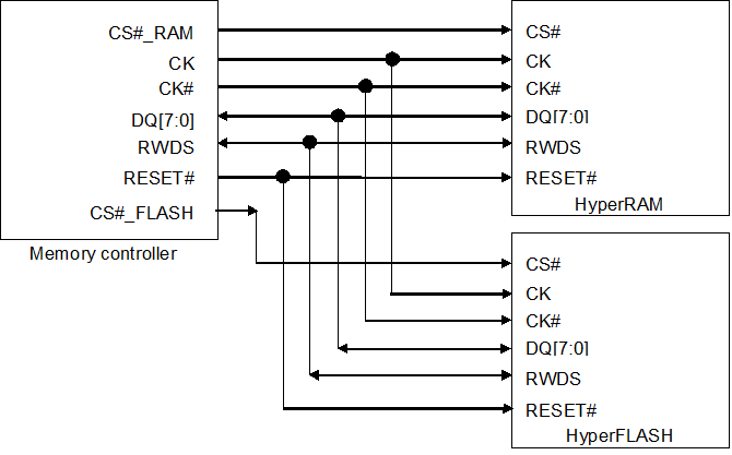 Different CS# Pin Assignments for HyperFlash and H... - Infineon Developer Community