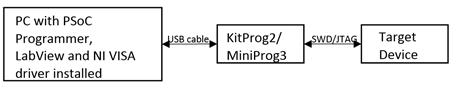Programming with KitProg2/MiniProg3 Using LabVIEW™... - Infineon ...
