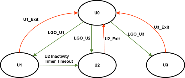 USB 3.0 Link Power Management States