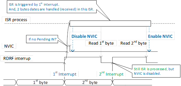 Considerations for Nested Vectored Interrupt Controller (NVIC)