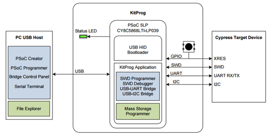 Programming Methods for PSoC® 4 Development Kits