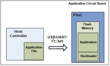 Troubleshooting PSoC® 3/4/5LP Programming/Debugging Issues