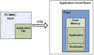 Troubleshooting PSoC® 3/4/5LP Programming/Debugging Issues