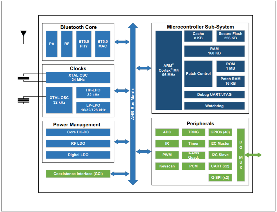 CYW20820 Product Guide - Infineon Developer Community