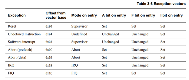 Troubleshooting Guide for Arm Abort Exceptions in Traveo