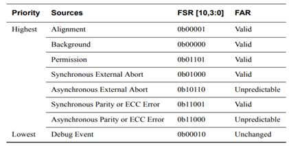 Troubleshooting Guide for Arm Abort Exceptions in Traveo