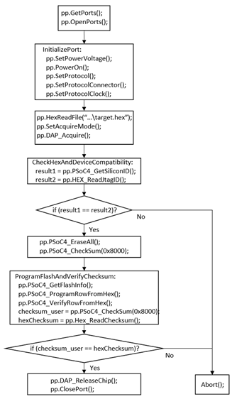 使用LabVIEW™通过KitProg2/MiniProg3烧程 – KBA218796 - Infineon Developer Community