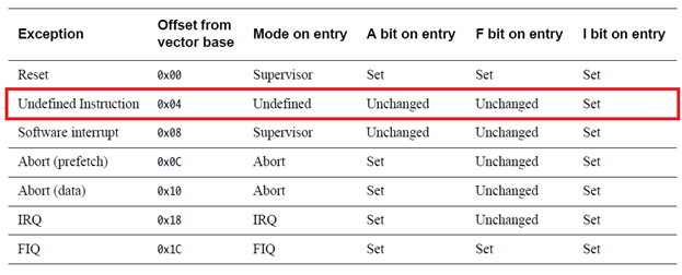 Troubleshooting Guide for Arm Abort Exceptions in Traveo