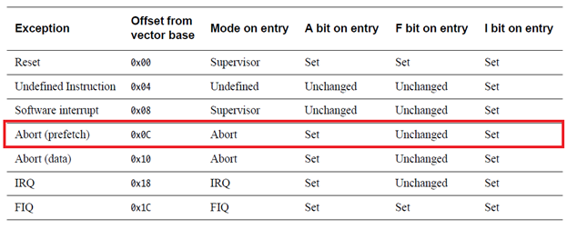 Troubleshooting Guide for Arm Abort Exceptions in Traveo