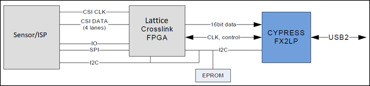 Lattice Crosslink FPGA configuration and UVC Color... - Infineon Developer Community