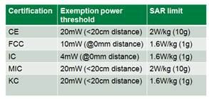 FAQ for BLE and Regulatory Certifications with EZ-BLE modules
