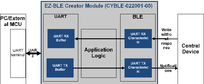 UART-to-BLE bridge using the EZ-BLE™ Creator Module