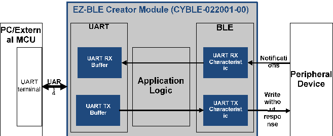 UART-to-BLE bridge using the EZ-BLE™ Creator Module