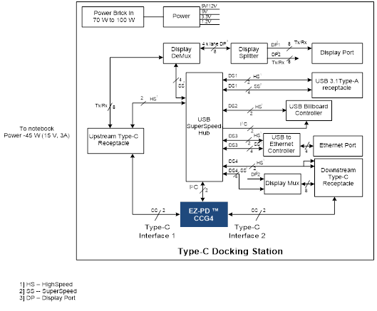 Applications of EZ-PD™ CCG4 - KBA210739 - Infineon Developer Community