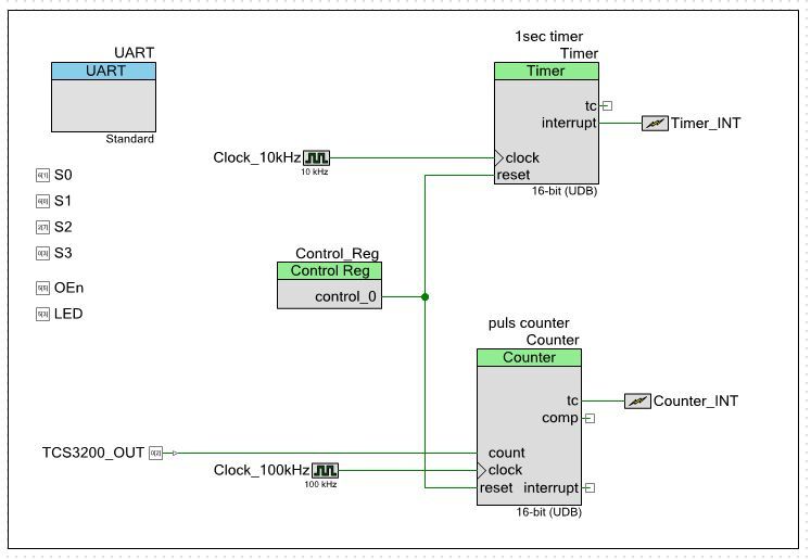 Color Light-To-Frequency Converter TCS3200 (CY8CKI... - Infineon ...