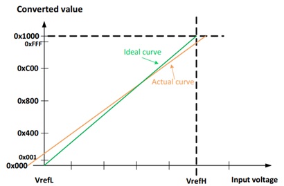 TRAVEO T2G Automotive Body Controller - ADC FAQs
