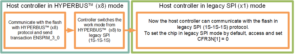 S26HL-T/S26HS-T SEMPER™ NOR flash: Switching the m... - Infineon ...