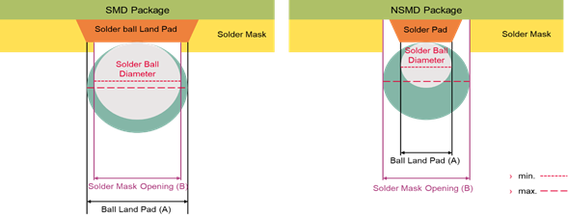 Difference between SMD pad type and NSMD pad type