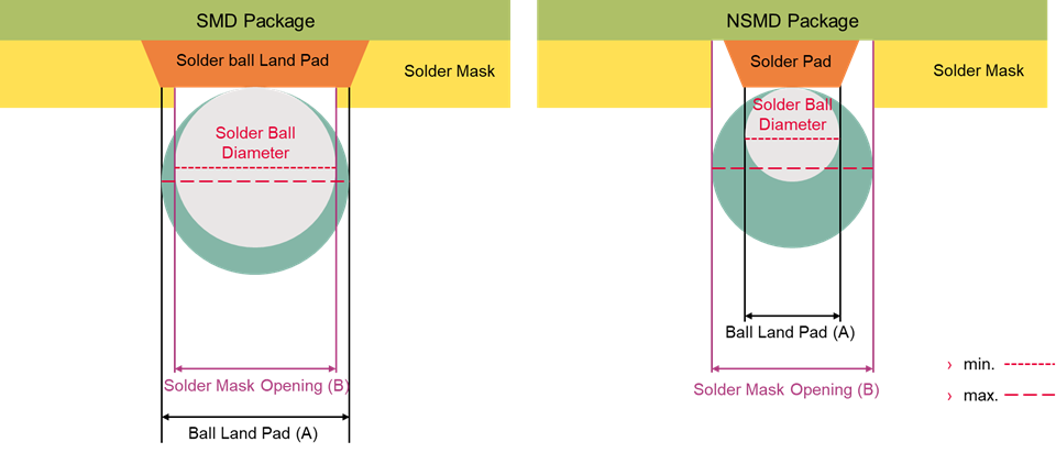 Calculate SMD and NSMD pad dimensions for BGA pack... - Infineon ...