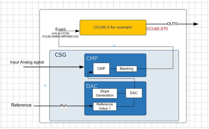 Dave3 App for XMC4400/XMC4200 HRPWM module. - Infineon Developer Community