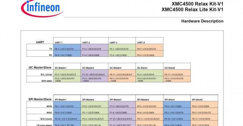 XMC4500 Relax Kit UARTs - Infineon Developer Community