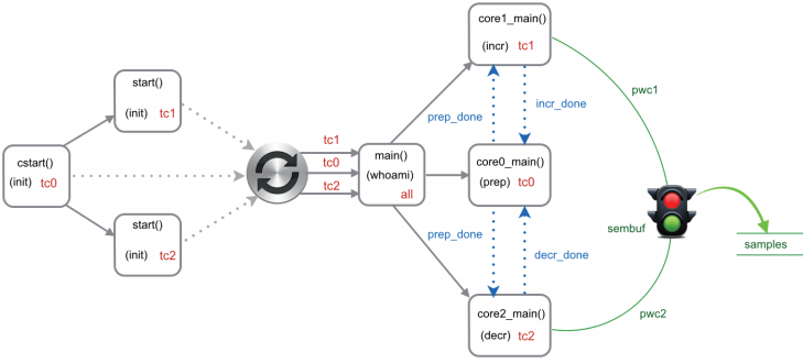AURIX TC3xx multicore example and memory usage (PF... - Infineon ...