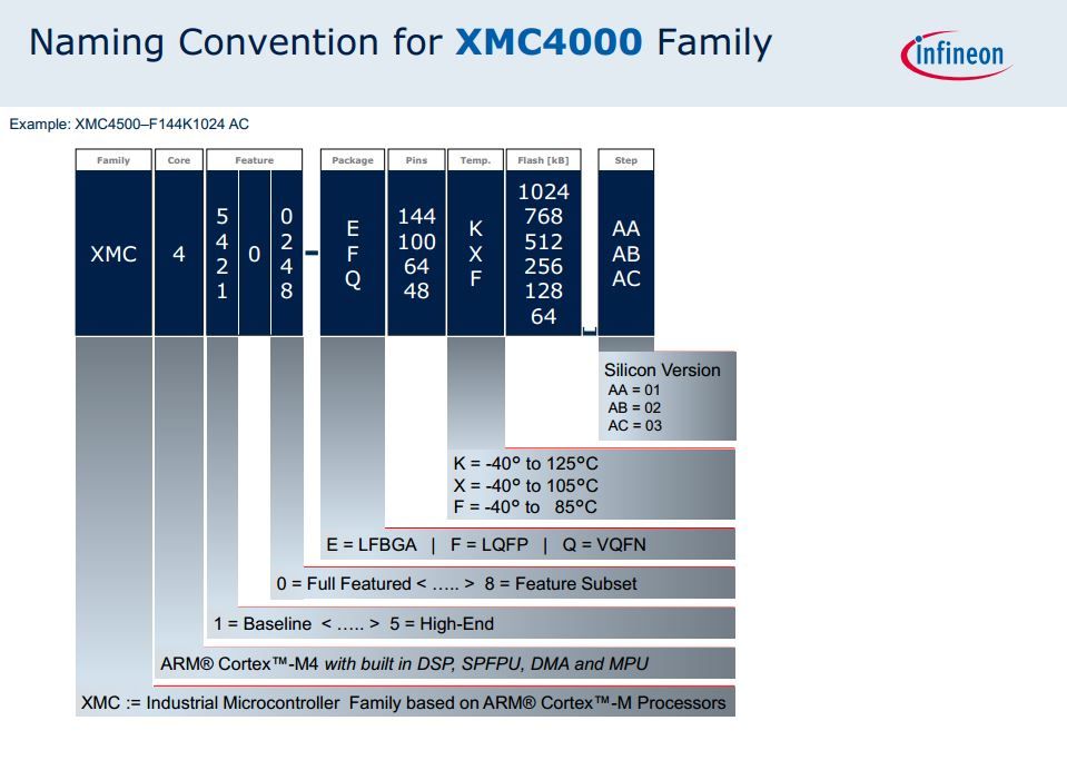 Part Numbering Scheme for XMC4000 and XMC1000 Fami... - Infineon Developer Community