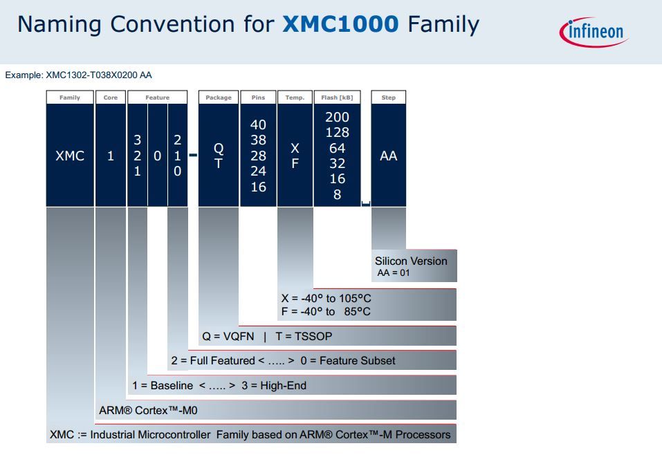 Part Numbering Scheme for XMC4000 and XMC1000 Fami... - Infineon Developer Community