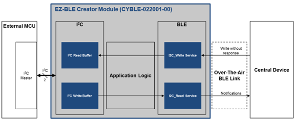 Community Translation - I2C-to-BLE Bridge using th... - Infineon ...