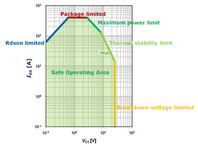 How to derive custom SOA diagrams for power switch... - Infineon ...