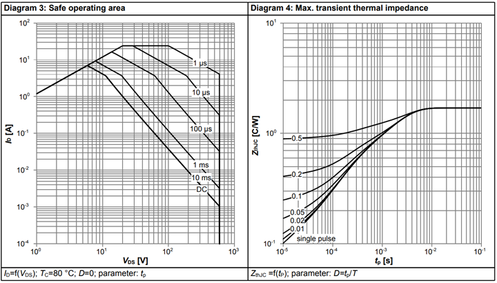 How to derive custom SOA diagrams for power switch... - Infineon ...