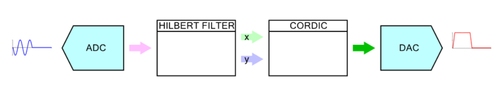 Envelope Detection using a Hilbert transformer met... - Infineon ...