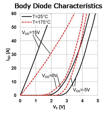 Understanding the static and dynamic performance of SiC MOSFETs
