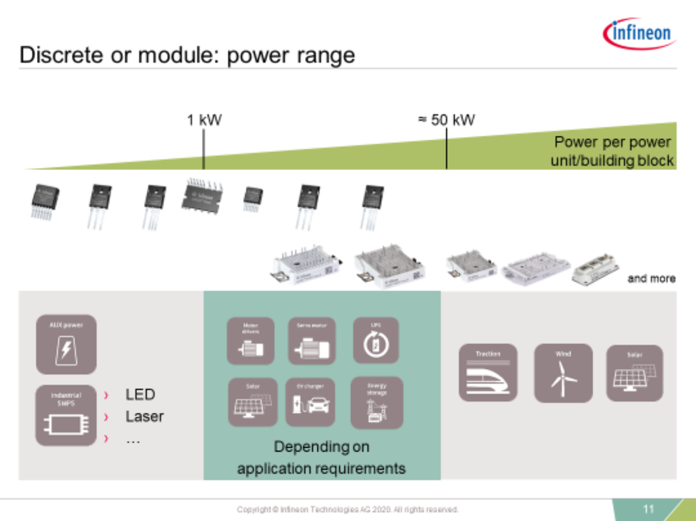 What SiC package should I choose – a discrete or m... - Infineon ...