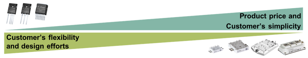 What SiC package should I choose – a discrete or m... - Infineon ...