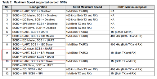 Solved: Please check whether it is impossible to set SCB0 ...