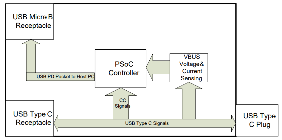 Solved: CY4500 Thunerbolt/DP Alt Mode transmission & messa ...