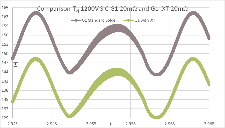 How .XT technology in the latest 1200 V CoolSiC™ M... - Infineon ...