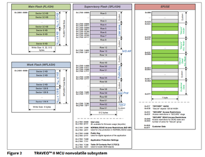 Solved: Single/dual bank for Traveo II - Infineon Developer Community